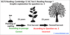 IELTS Reading: Cambridge 12 Test 5 Passage 1; Cork - solutions with ...