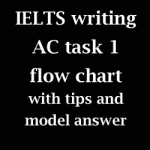 IELTS Academic Writing Task 1: flow chart writing; sweater making ...