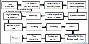 IELTS Academic Writing Task 1: flow chart writing; sweater making ...