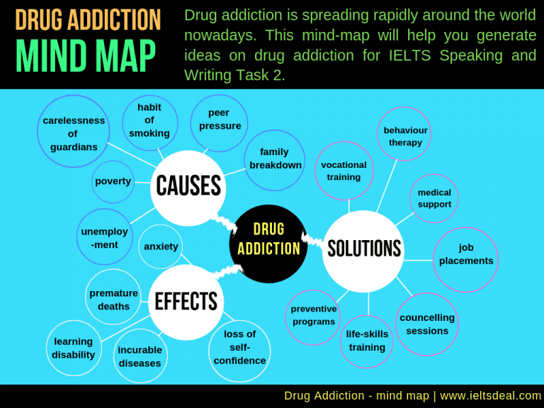 IELTS Writing & Speaking: 5 mind maps / brainstorming ideas on traffic ...