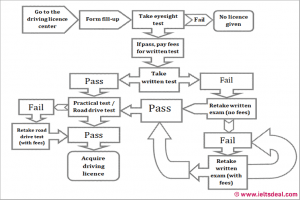 AC IELTS Writing Task 1: flow-chart writing; on getting/acquiring a ...
